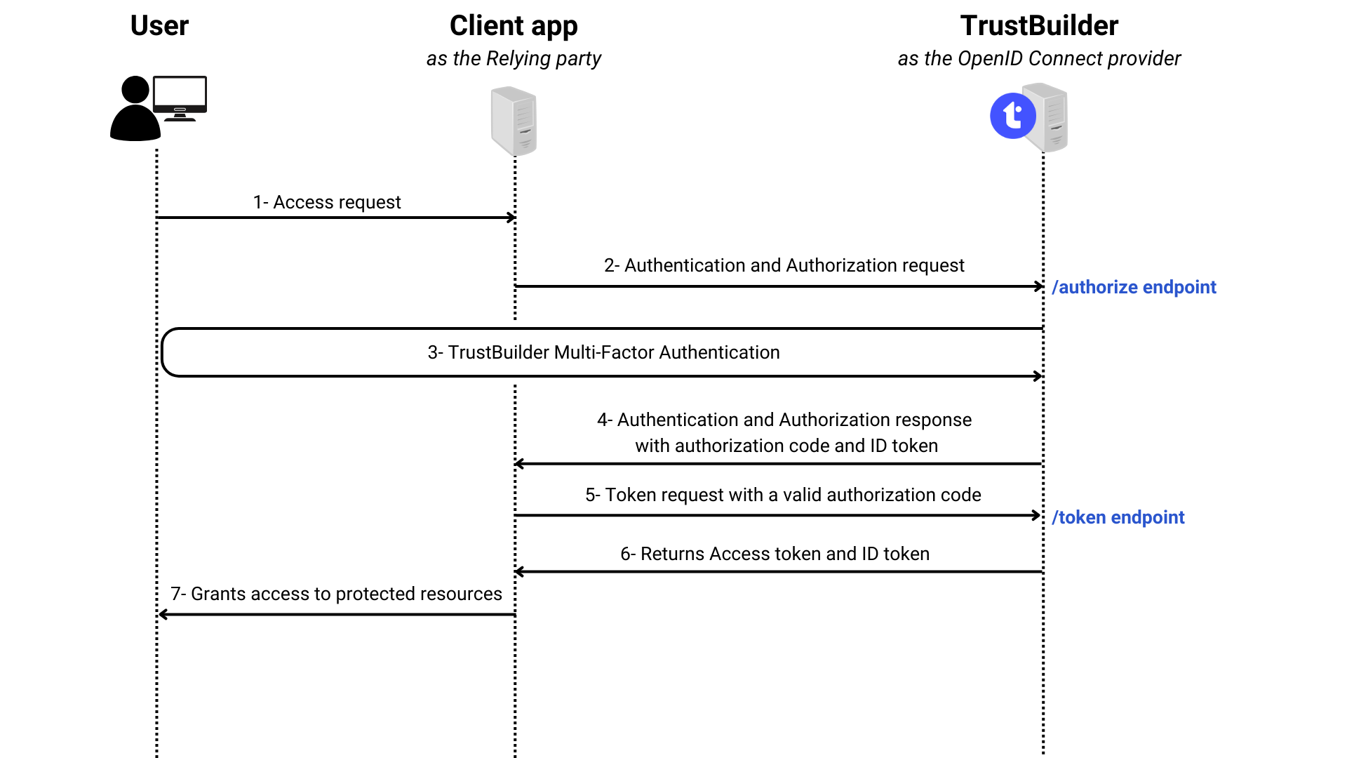 OpenID Connect (OIDC)
